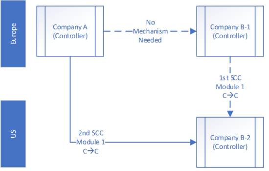 Cross-Border Transfer Master Class: Transfers from EEA Controller to Non-EEA Controller ...