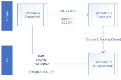 Transfers from EEA Controller to EEA Processor: Controller (EEA)→ Processor (EEA) → Affiliated ...