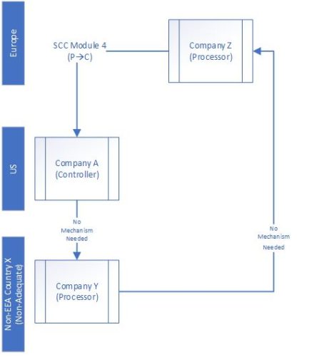 Transfers from a US Controller to EEA processors (Renvois) Controller (US) →Processor (Non-EEA)→ ...