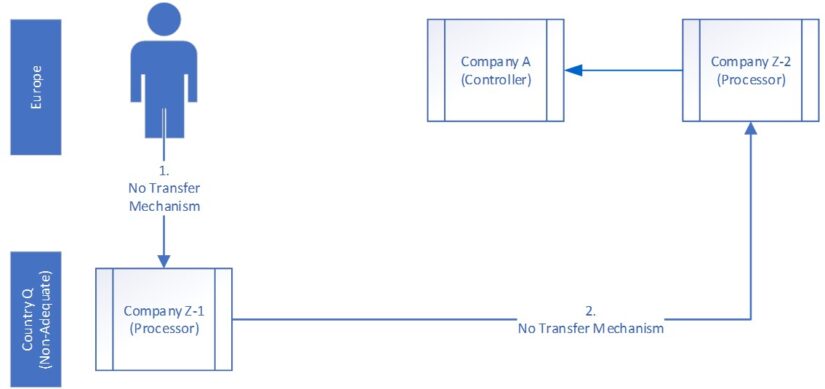 Data Transfers from Data Subjects in the EEA to Non-EEA Processors of EEA Controllers | Data ...