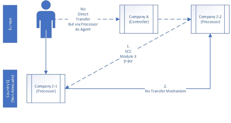 Data Transfers from Data Subjects in the EEA to Non-EEA Processors of EEA Controllers | Data ...