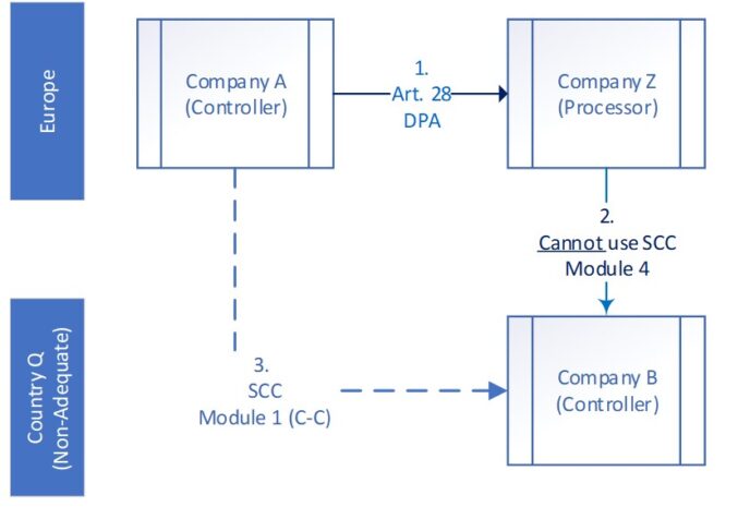 Controller A (EEA) → Processor Z (EEA) → Controller B (Non-EEA) | Data Privacy Dish