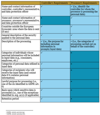 Under the GDPR, what information should an organization put in its ...