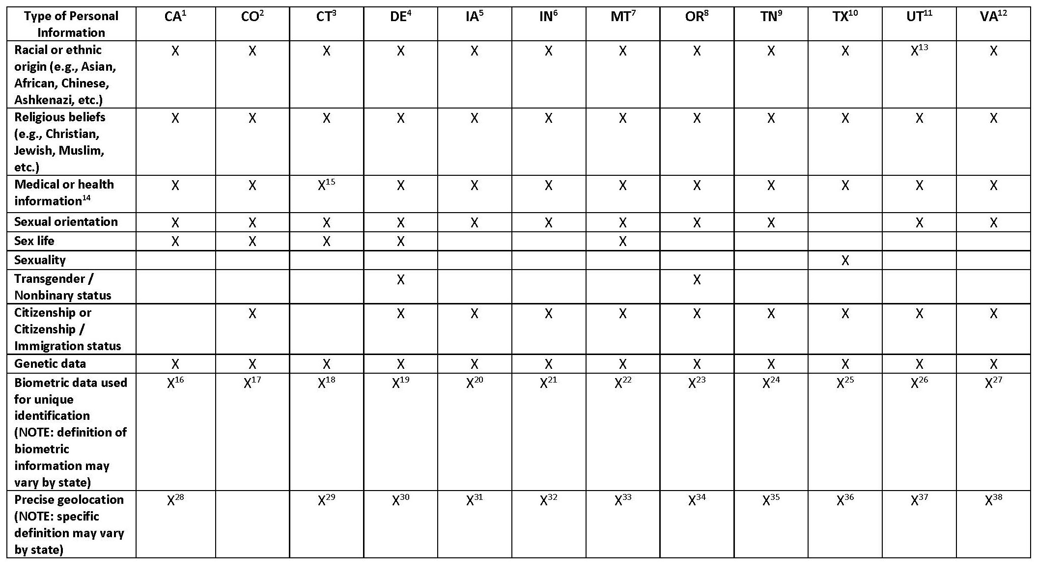 U.S. State Privacy Laws on Processing Sensitive Personal Informat