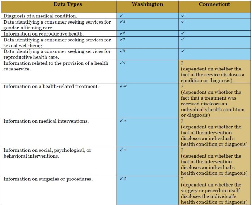 Washington and Connecticut Define Consumer Health Data